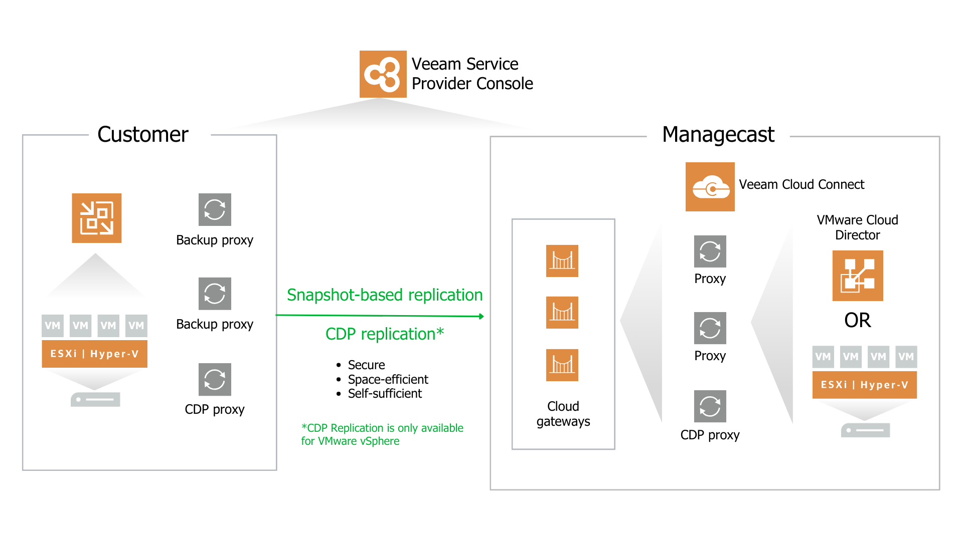 DRaaS - Managecast Technologies, Inc.
